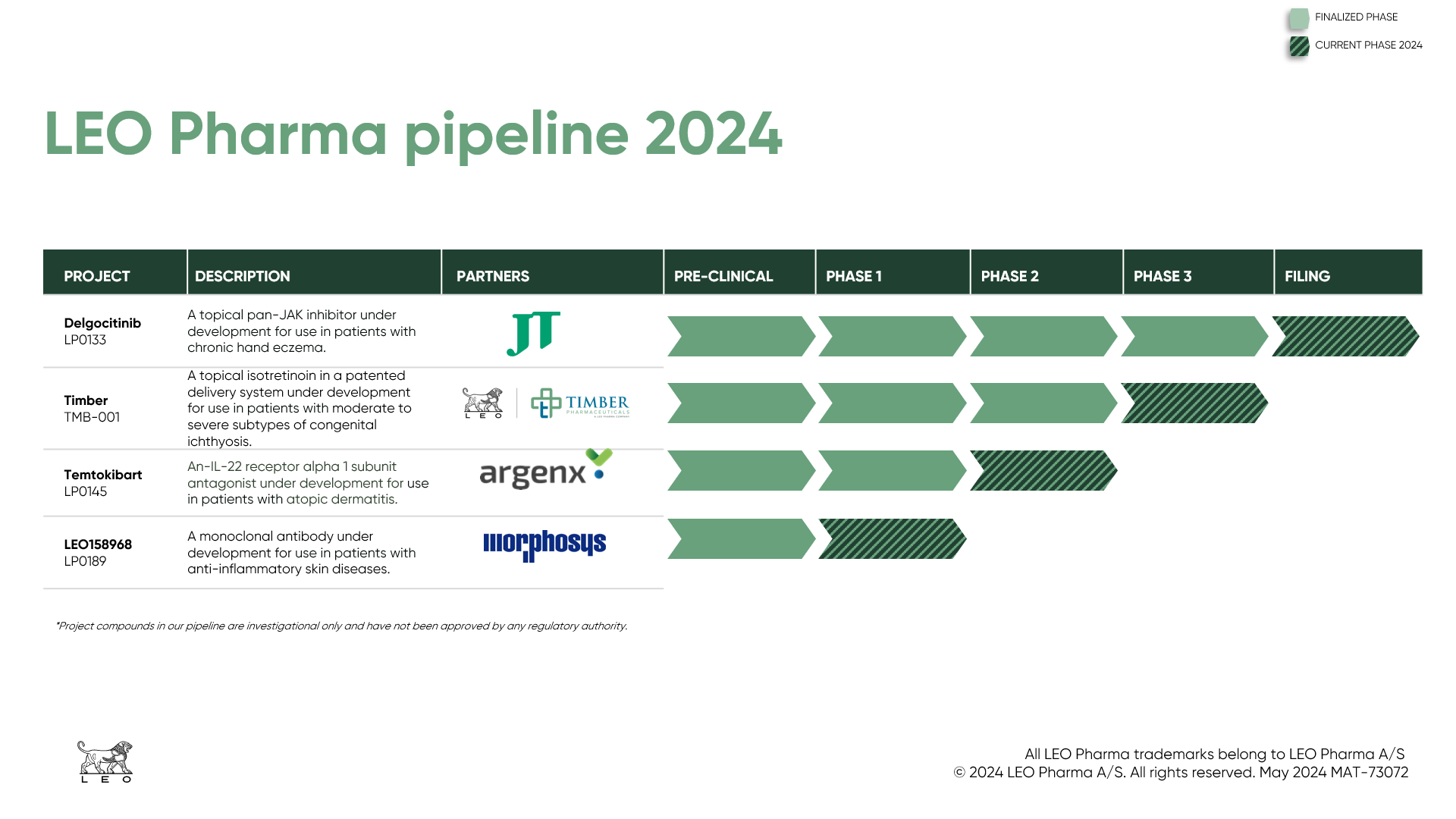 View our pipeline | LEO Pharma