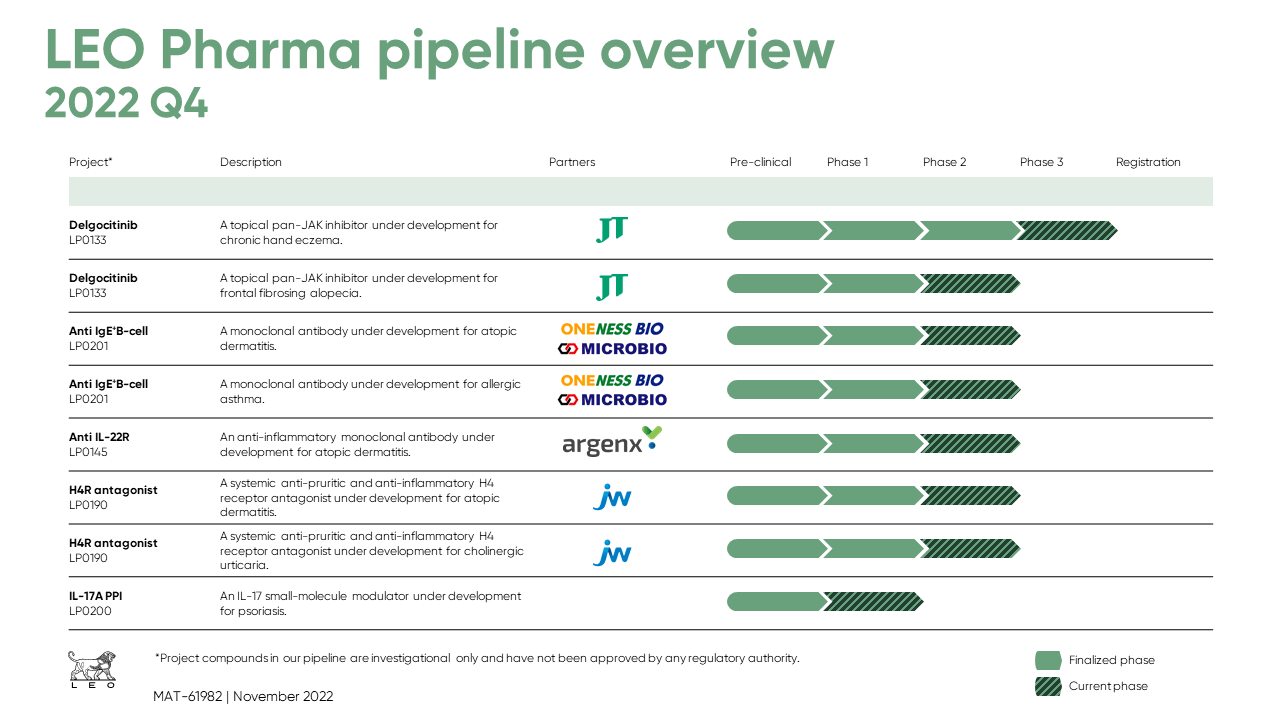 Our Pipeline | LEO Pharma