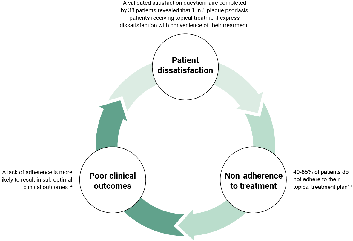 Dermaworld | Psoriasis | The role of adherence